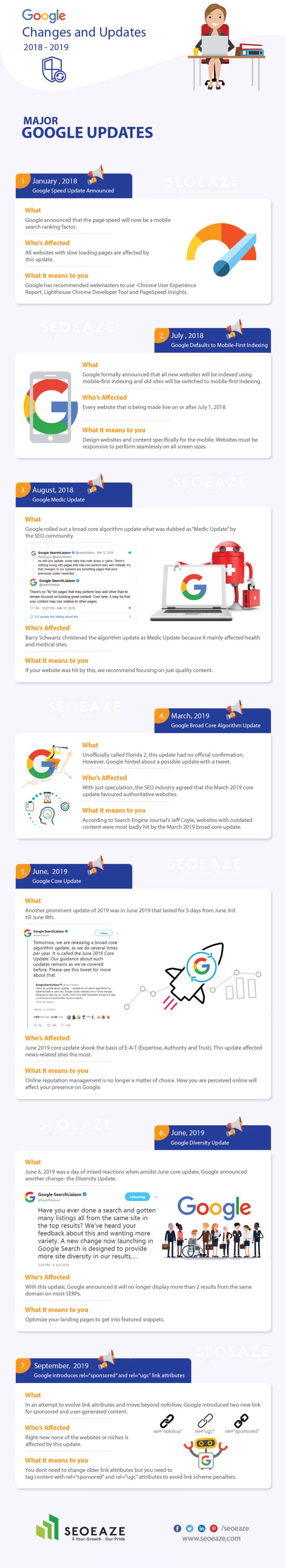 7 Biggest SEO Updates By Google In Last 2 Years (2018-2019 ...